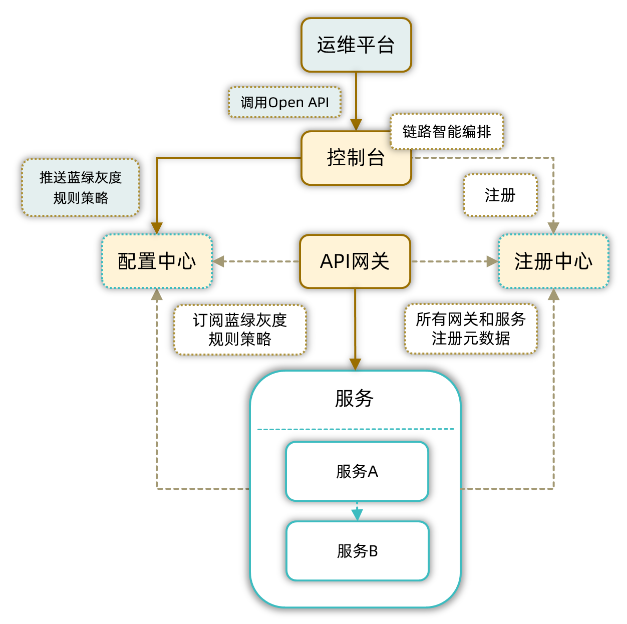 如何对接DevOps运维平台实施流量管控 · Nepxion/Discovery Wiki · GitHub