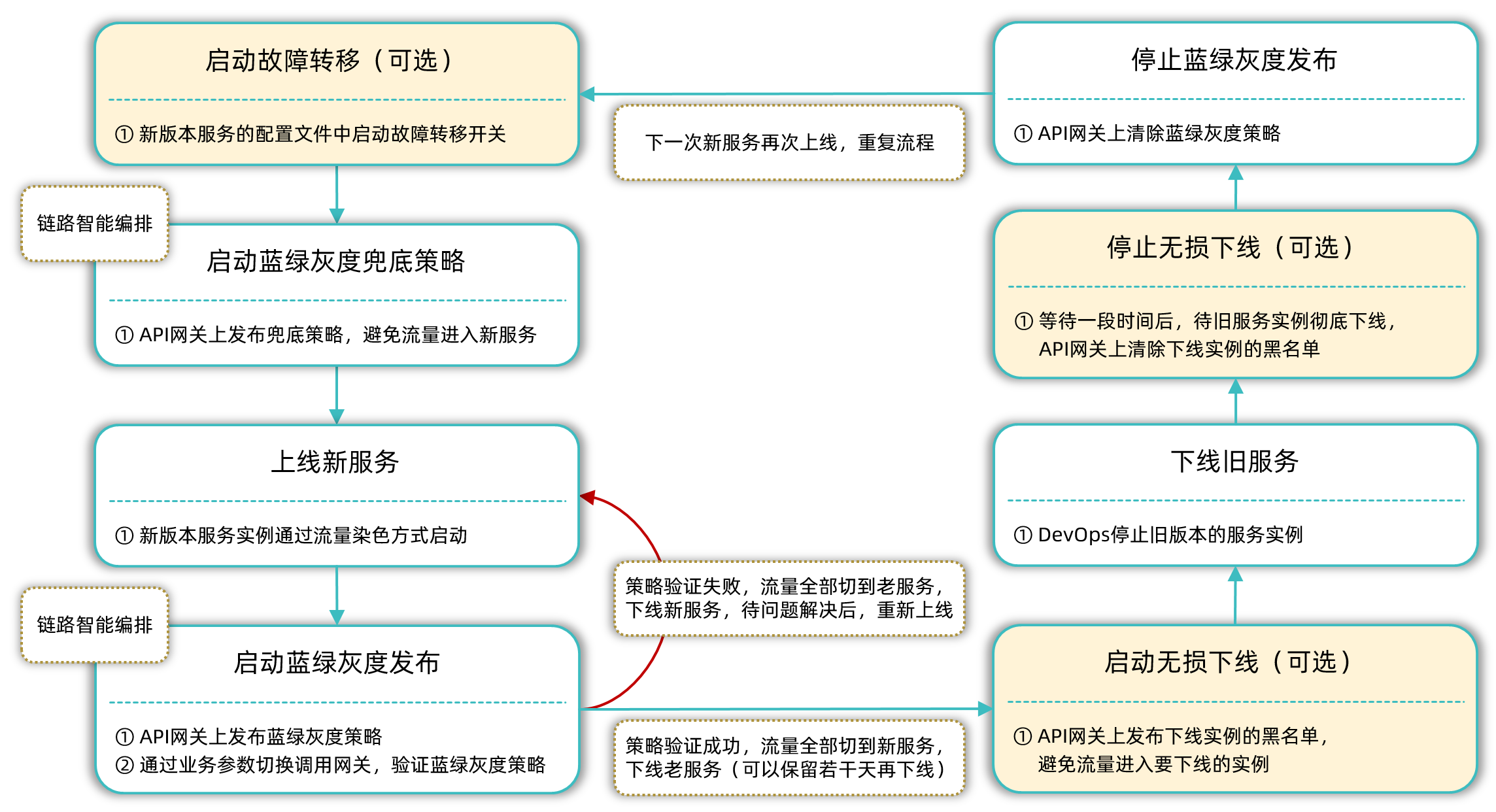 如何对接DevOps运维平台实施流量管控 · Nepxion/Discovery Wiki · GitHub