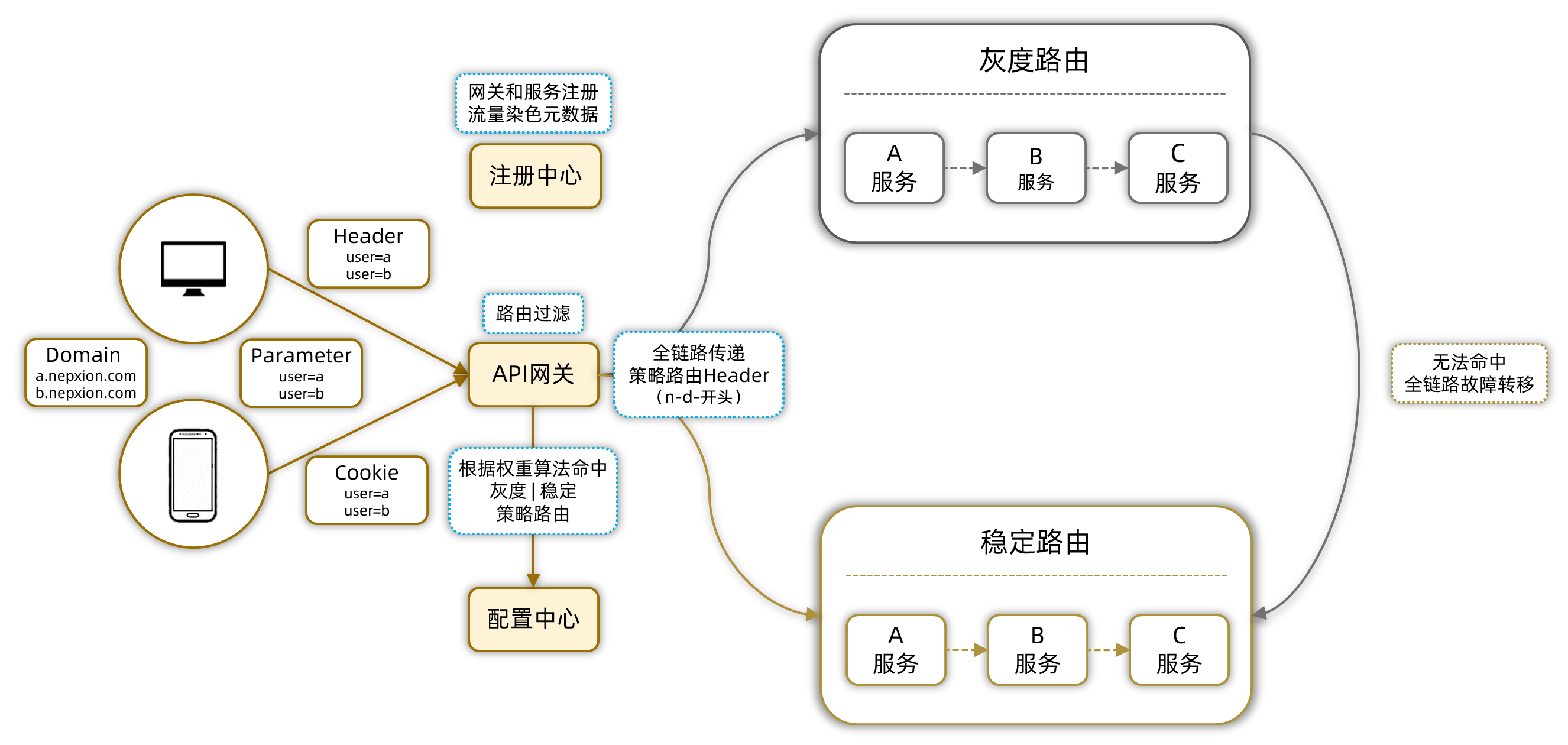 如何理解全链路蓝绿灰度发布 · Nepxion/Discovery Wiki · GitHub