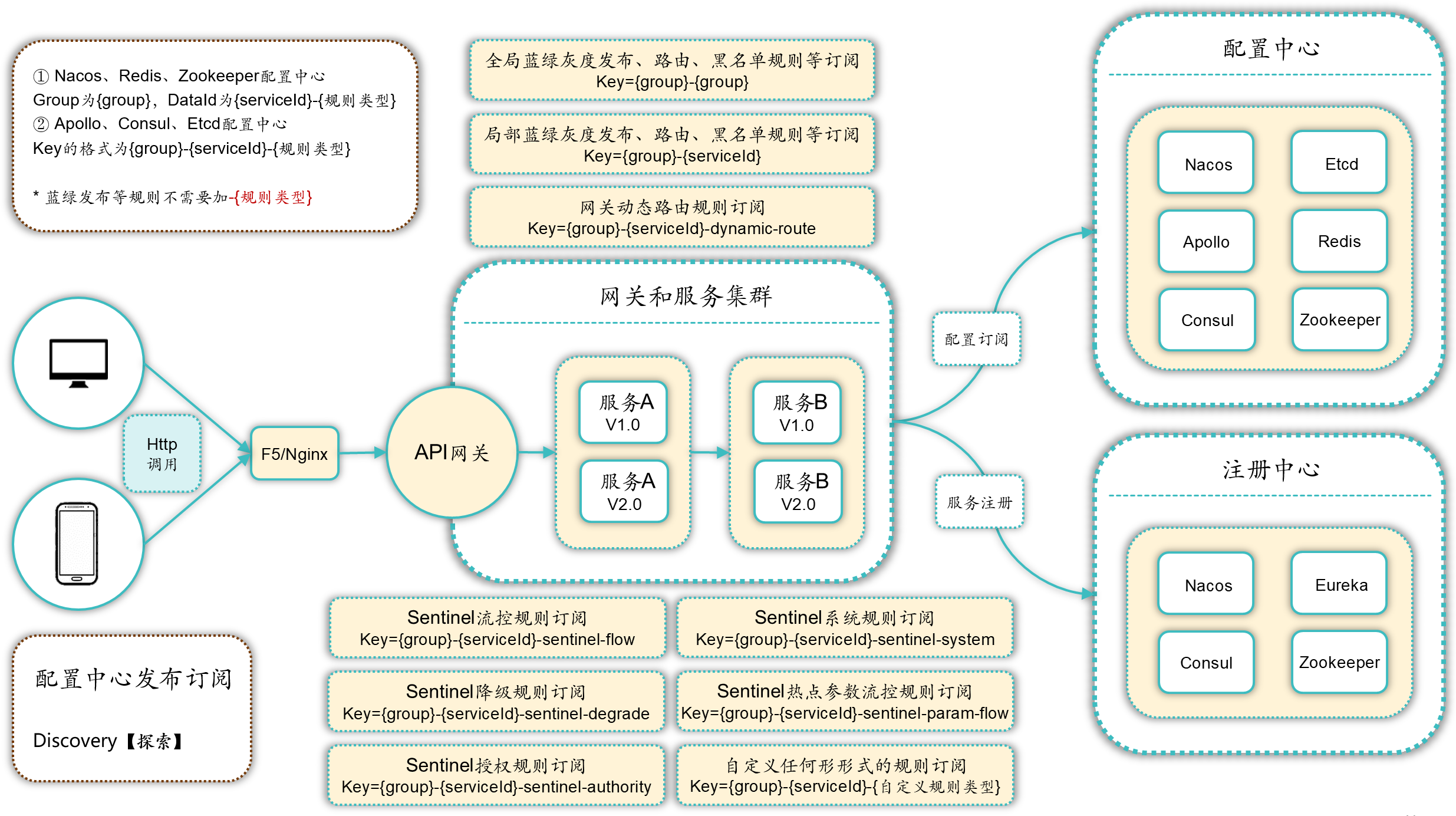 如何操作配置中心 · Nepxion/Discovery Wiki · GitHub